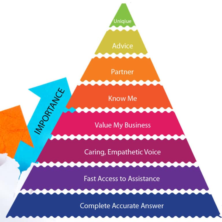 Pyramid of Importance Call Center | BenchmarkPortal